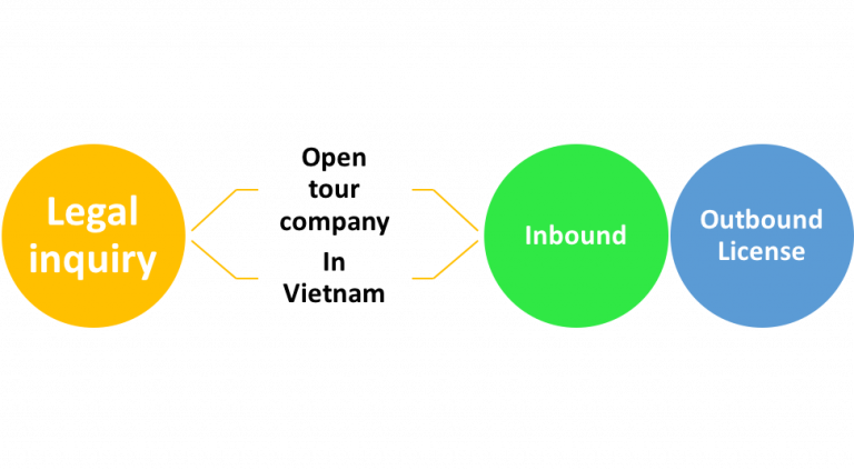 Legal Inquiry: Open tour company in Vietnam: inbound and outbound license