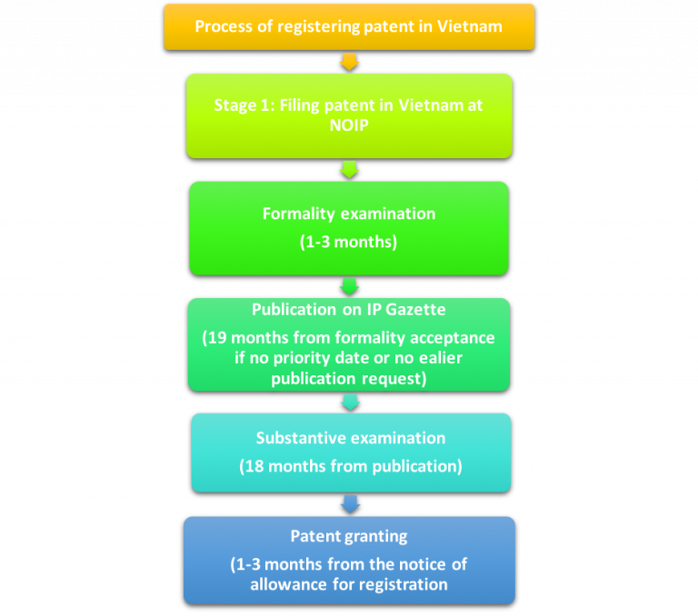How to register patent in Vietnam - Patent registration in Vietnam
