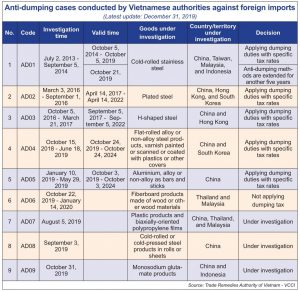 Notes to the process of anti-dumping investigation in Vietnam - Vietnam ...